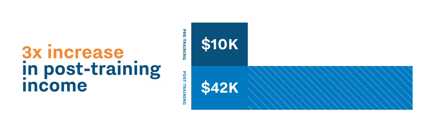 About Per Scholas - Mission: Tuition-free IT Training