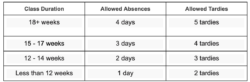 Attendance Policy - Per Scholas
